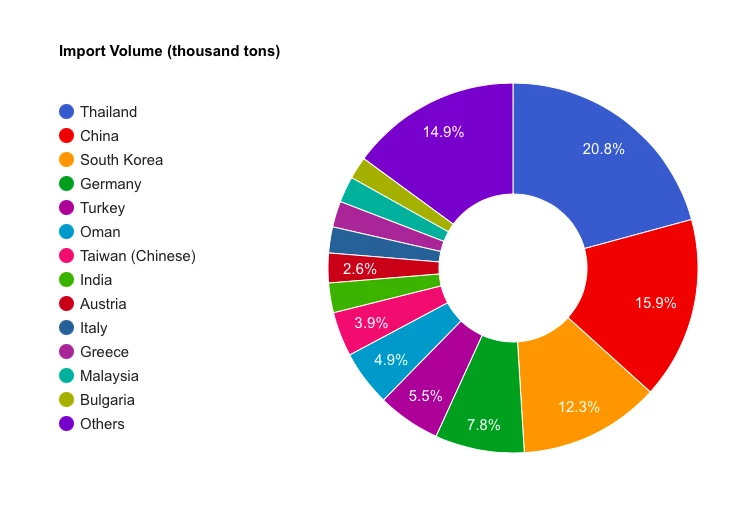 U.S. Aluminium Foil Imports - IndexBox