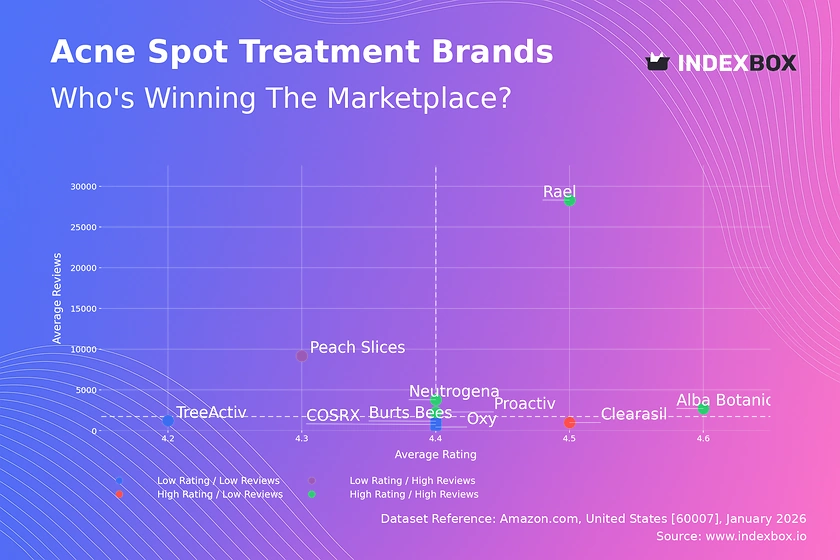 Acne Spot Treatment Leaders: How Top Brands Win with Ratings & Reviews