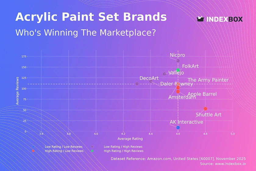 Acrylic Paint Set Market Analysis: How Ratings and Reviews Drive Brand Success