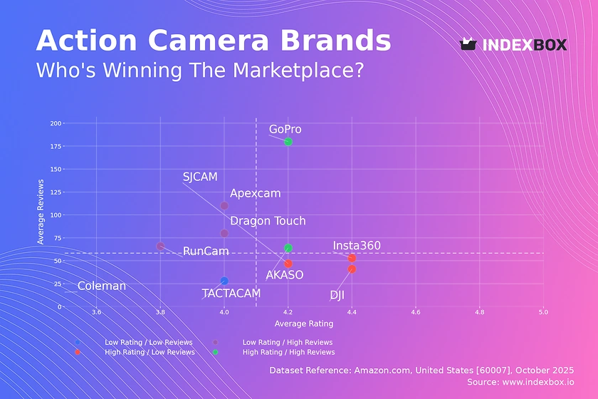 Action Camera Market Analysis: GoPro and AKASO Lead with High Ratings and Volume