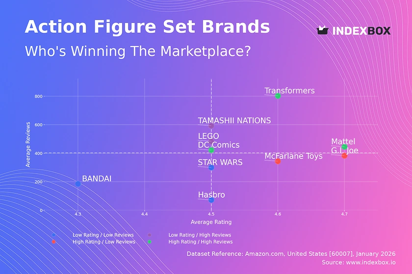 Action Figure Set Market Analysis: Star Brands, Rising Contenders, and Strategic Challenges