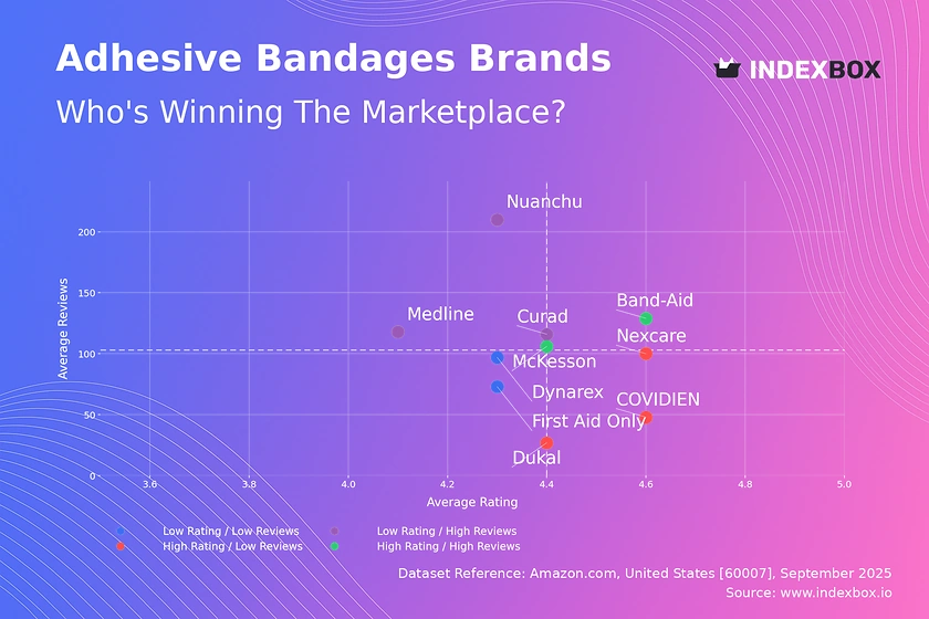 Adhesive Bandages Market: Band-Aid Dominates as Brands Battle for Rating and Review Supremacy