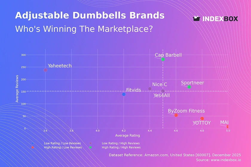 Adjustable Dumbbells Market: Star Brands, Rising Contenders, and Strategic Niches Revealed
