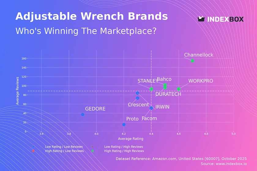 Adjustable Wrench Market: High-Rating Brands Dominate with Volume and Trust