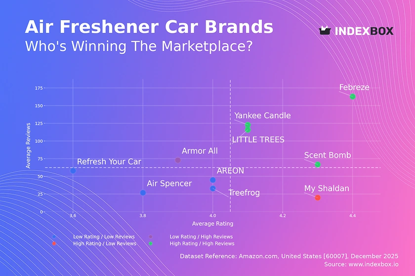Car Air Freshener Market Analysis: How Top Brands Win with High Ratings and Reviews