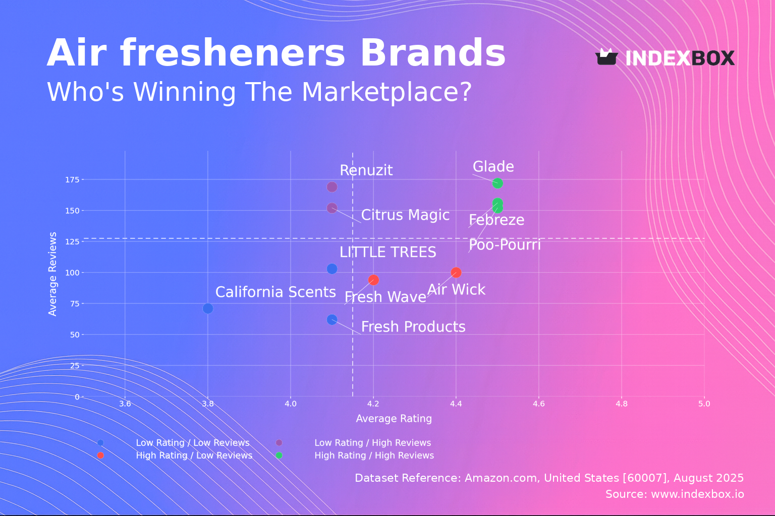 Air Freshener Market Analysis: Febreze and Glade Lead with High Ratings and Massive Sales
