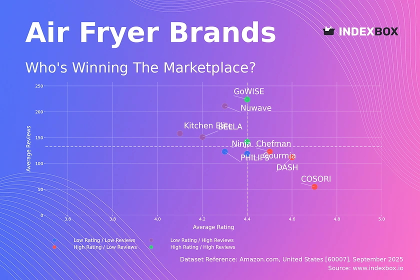 Air Fryer Market Analysis: Ninja and GoWISE Lead with High Ratings and Reviews