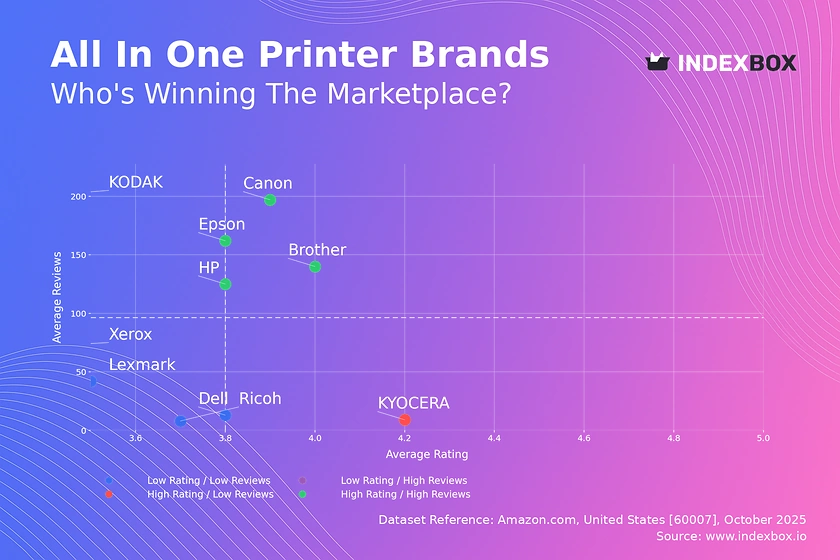 All-in-One Printer Market Analysis: Canon, HP, Epson, Brother Lead with High Ratings and Volume