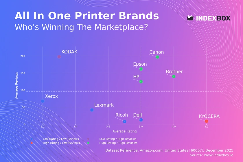 All-in-One Printer Market Analysis: Star Brands Dominate with High Ratings and Volume