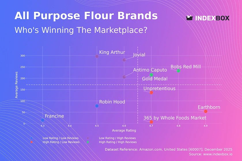All-Purpose Flour Market Analysis: How Ratings and Reviews Drive Brand Strategy
