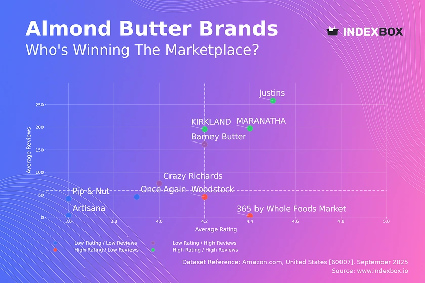 Almond Butter Market Analysis: How Ratings and Reviews Drive Brand Success
