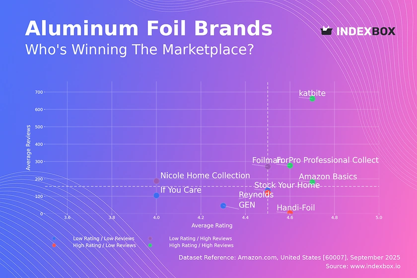 Aluminum Foil Market Analysis: How Ratings and Reviews Drive Brand Success