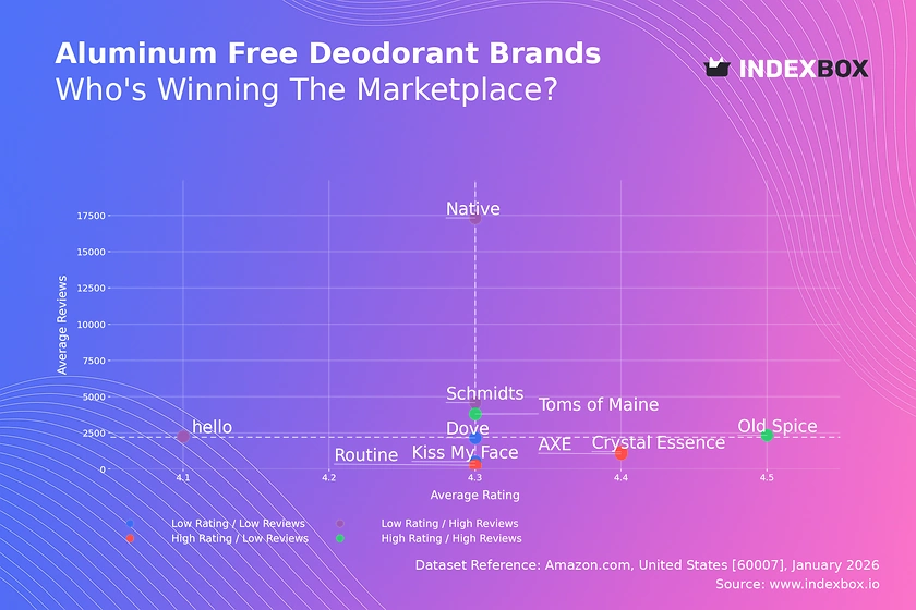 Aluminum-Free Deodorant Market: High Volume Doesn't Guarantee High Ratings