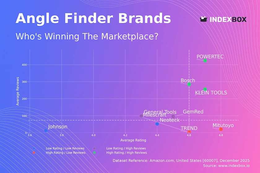 Angle Finder Market Analysis: Star Brands Lead with High Ratings and Volume
