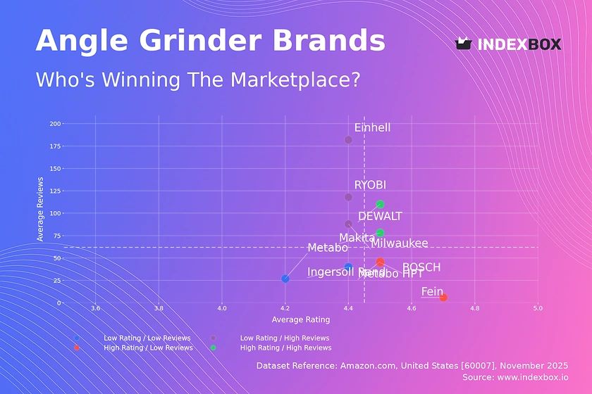 Angle Grinder Market Analysis: DEWALT and Makita Lead with High Ratings and Volume