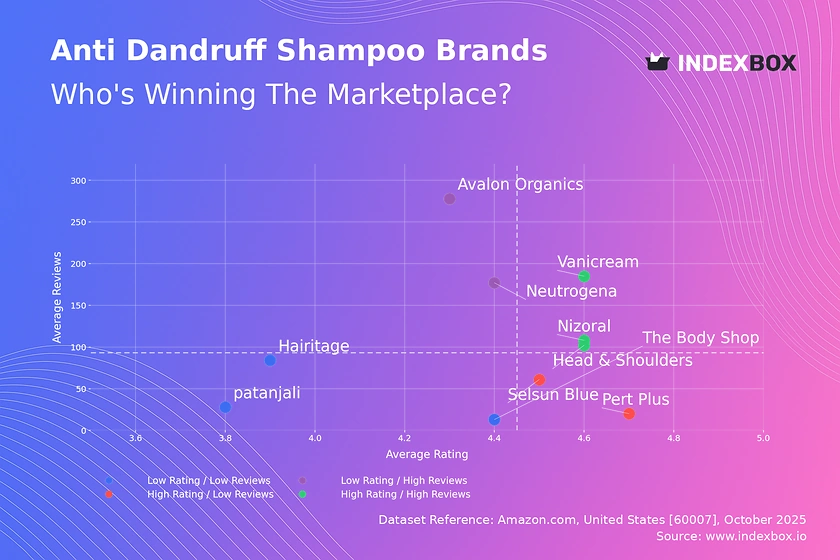 Amazon Anti-Dandruff Shampoo Analysis: How Top Brands Win with Ratings and Reviews