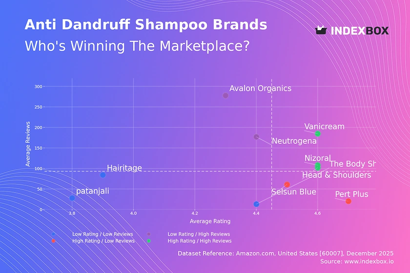 Decoding the Anti-Dandruff Shampoo Market: A Strategic Quadrant Analysis