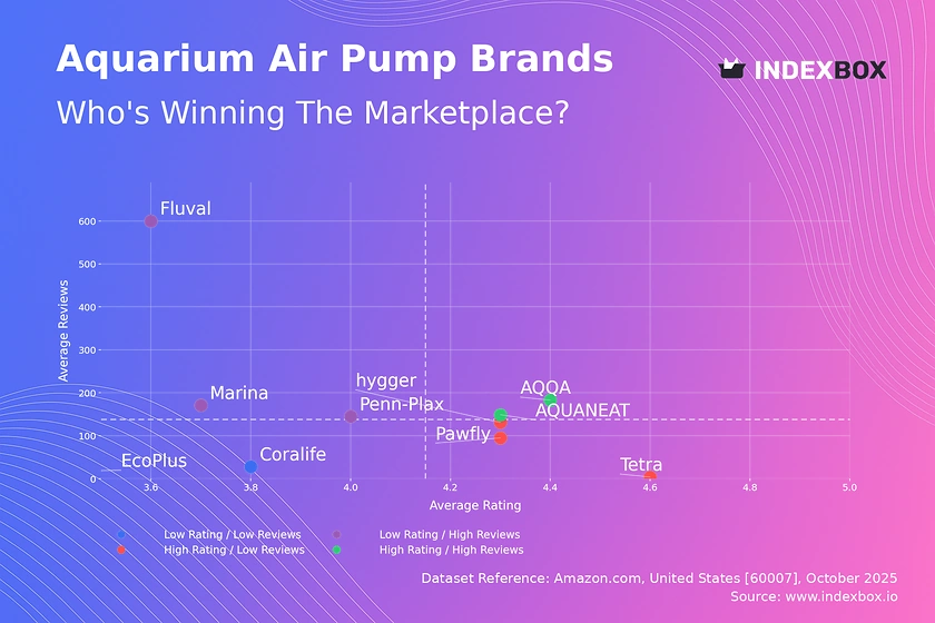 Aquarium Air Pump Market: Why High Ratings Don't Always Drive Sales