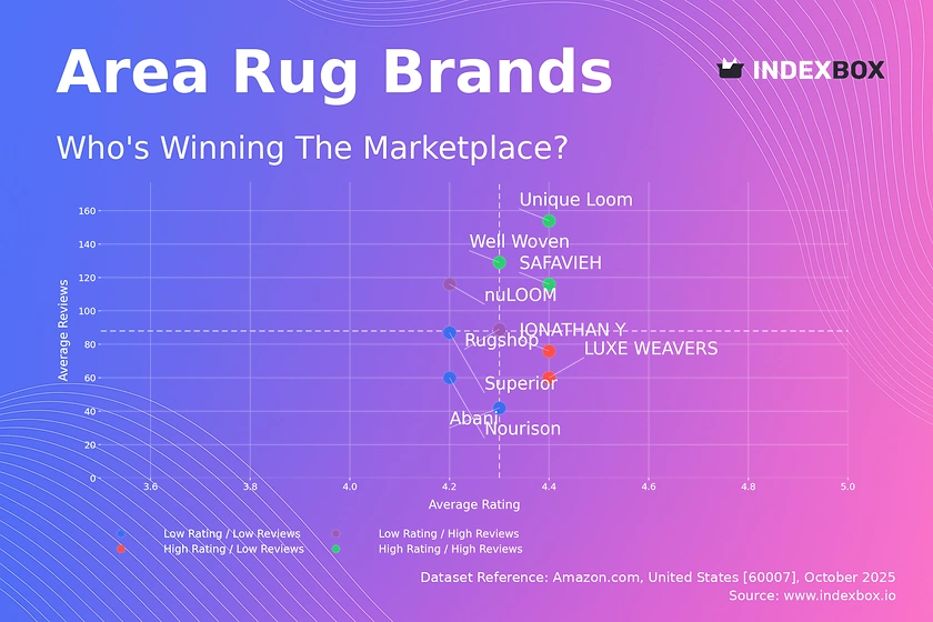Area Rug Market Analysis: How Top Brands Balance Ratings and Reviews