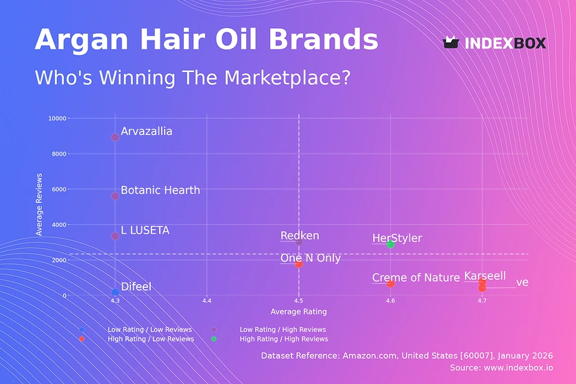 Argan Hair Oil Market Analysis: HerStyler Leads as the Only High-Rating, High-Review Brand