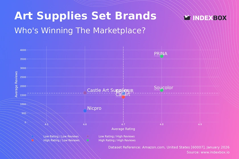 How Top Art Supply Brands Win: A Data-Driven Analysis of Ratings, Reviews & Market Share