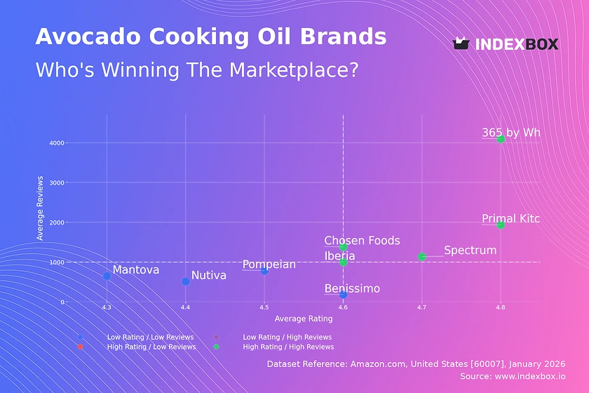 Avocado Oil Market Analysis: How Top Brands Win with High Ratings and Reviews