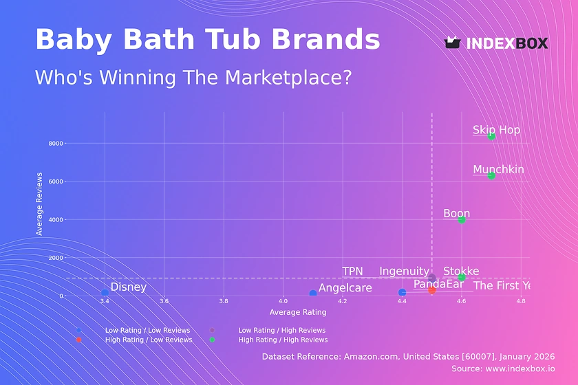 Baby Bath Tub Market Leaders: How High Ratings and High Reviews Drive Brand Success