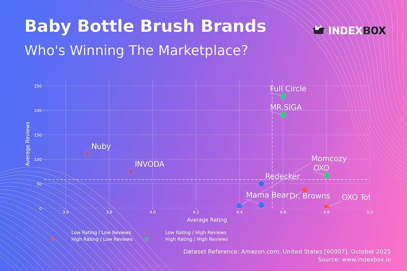 Baby Bottle Brush Market Analysis: How Top Brands Win with Ratings and Reviews