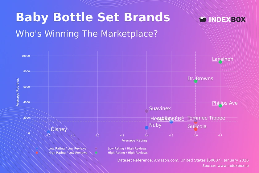 Baby Bottle Set Market: How Top Brands Dominate with High Ratings and Massive Reviews