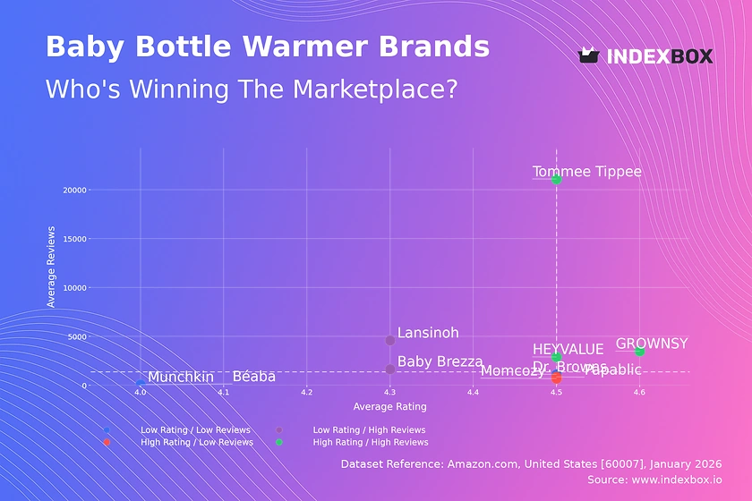 Baby Bottle Warmer Market: Star Brands, Rising Contenders, and Strategic Shifts Revealed
