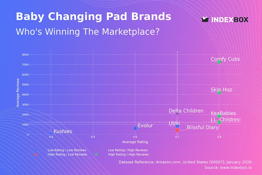 Baby Changing Pad Market Analysis: Star Brands Dominate with High Ratings & Reviews