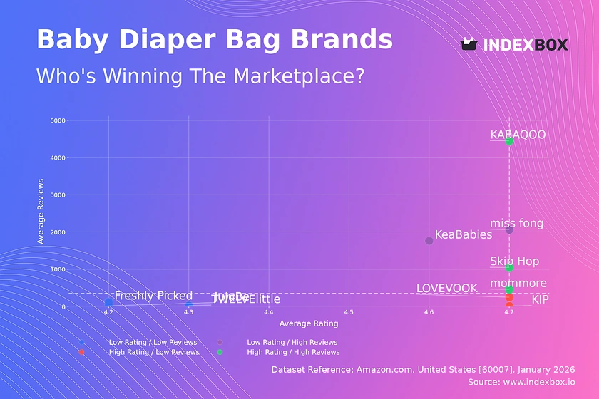 Master the Amazon Diaper Bag Market: A Data-Driven Guide to Ratings, Reviews & Strategy