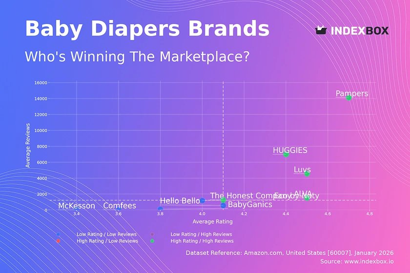 Baby Diaper Market Analysis: Pampers and HUGGIES Dominate with High Ratings and High Reviews