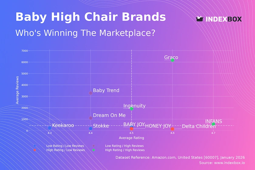 Graco Dominates Baby High Chair Market with High Ratings and Volume