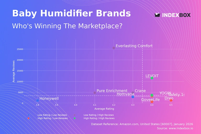 Baby Humidifier Market Analysis: LEVOIT and YOGIN Lead as Star Brands