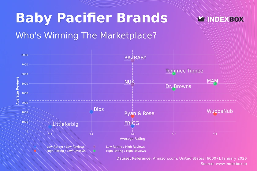 Baby Pacifier Market Leaders: How Top Brands Achieve High Ratings and High Reviews