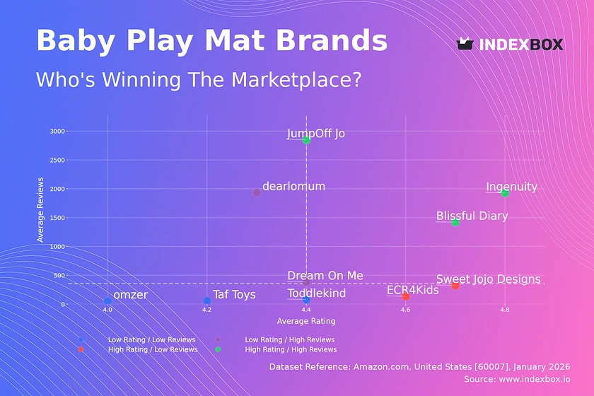 Baby Play Mat Market Analysis: How Top Brands Win with Ratings and Reviews