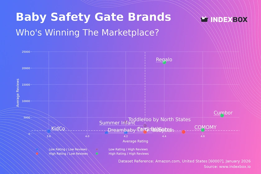 Baby Safety Gate Market Analysis: Star Brands, Rising Challengers, and Strategic Insights