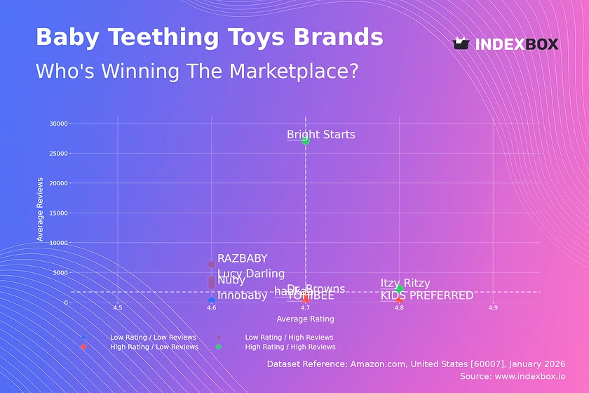 Baby Teething Toys Market: Leaders Struggle with Ratings Despite High Sales