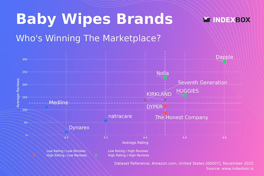 Baby Wipes Market Analysis: How Top Brands Leverage Ratings and Reviews for Amazon Success