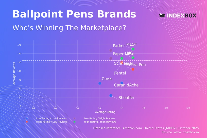 Ballpoint Pen Market Analysis: BIC and PILOT Lead with High Ratings and Volume