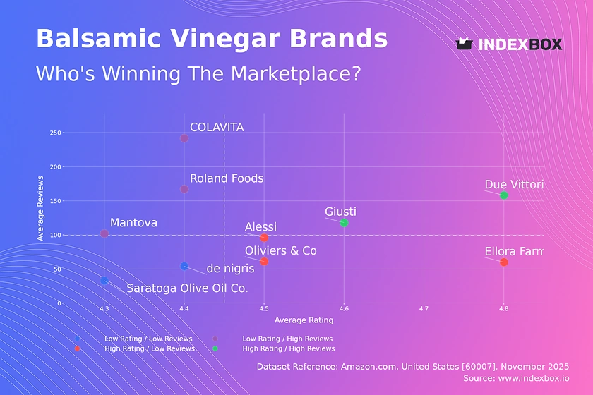 Balsamic Vinegar Market Analysis: Rating vs Reviews Reveals Four Distinct Brand Strategies