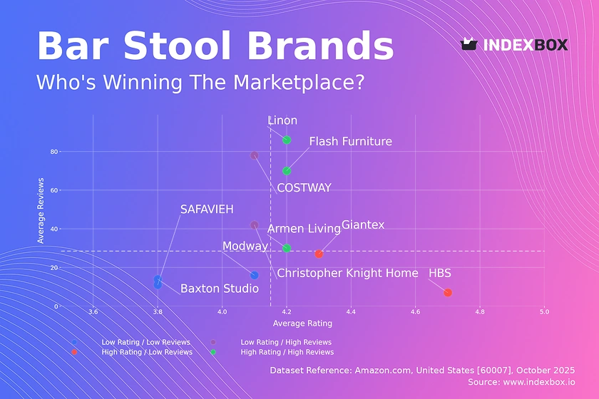 Bar Stool Market Analysis: How Ratings and Reviews Drive Amazon Success