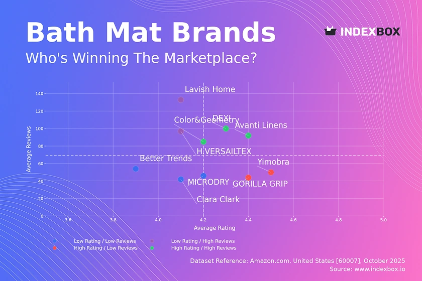 Bath Mat Market Analysis: Strategic Insights from Amazon Brand Performance