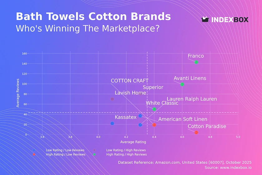 How Top Cotton Bath Towel Brands Master Amazon Reviews and Ratings