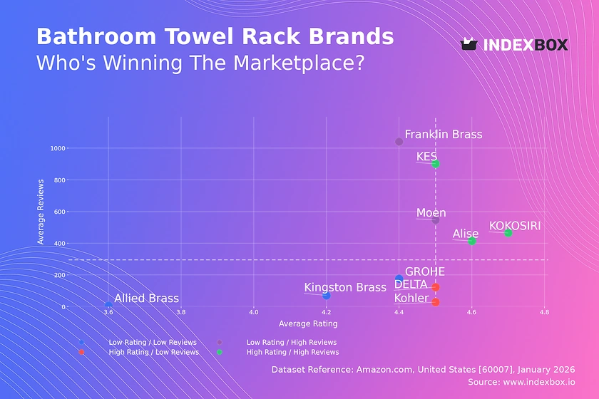 Bathroom Towel Rack Market: Alise, KES, and KOKOSIRI Lead as Star Brands