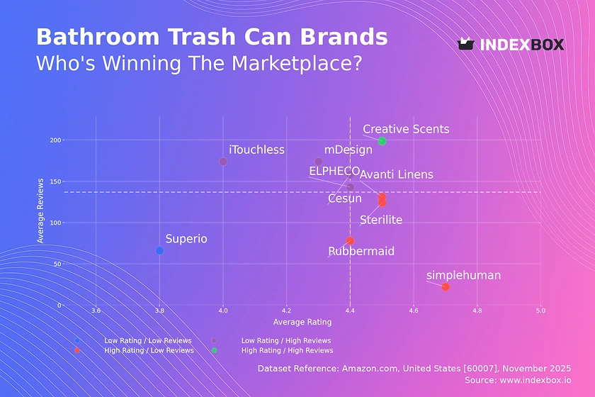 Bathroom Trash Can Market Analysis: Creative Scents Leads in Quality and Volume