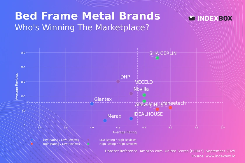 Metal Bed Frame Market Analysis: How Top Brands Win with Ratings and Reviews