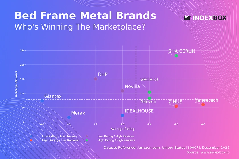 Metal Bed Frame Market Analysis: SHA CERLIN Leads as Star Brand, DHP & Novilla Struggle with Ratings
