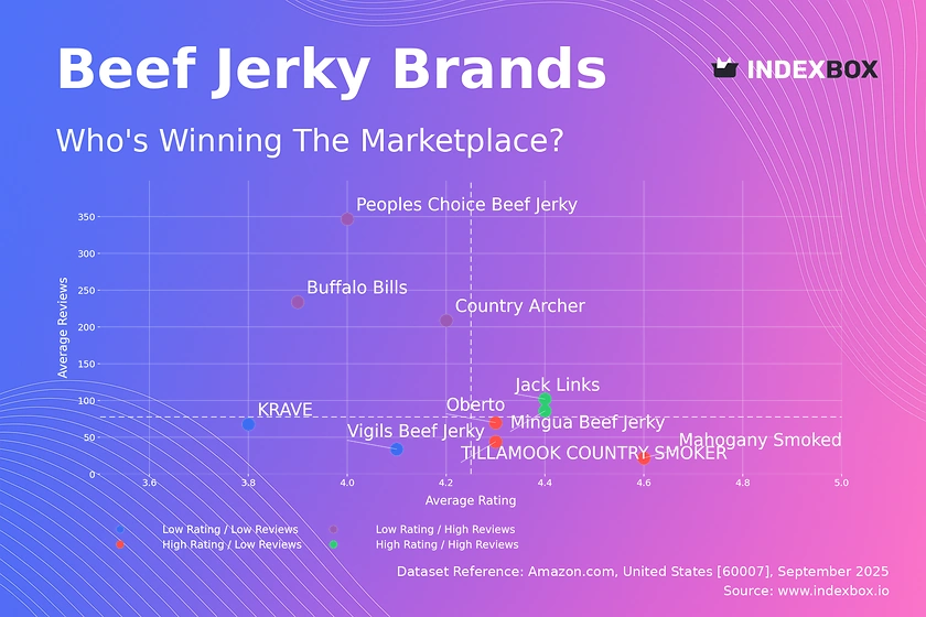 Beef Jerky Market Analysis: How Ratings and Reviews Drive Brand Success